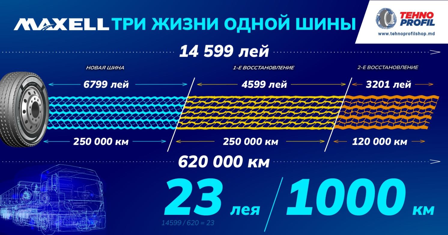 MAXELL: Грузовые шины премиум класса на 500 тыс. км